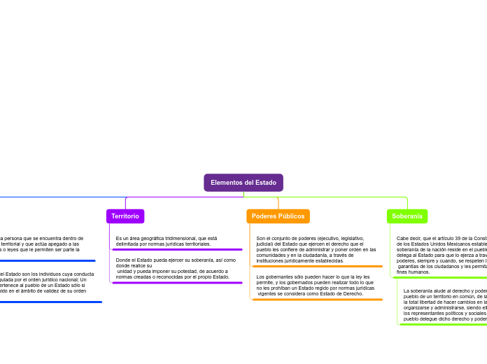 Elementos del Estado - Mind Map